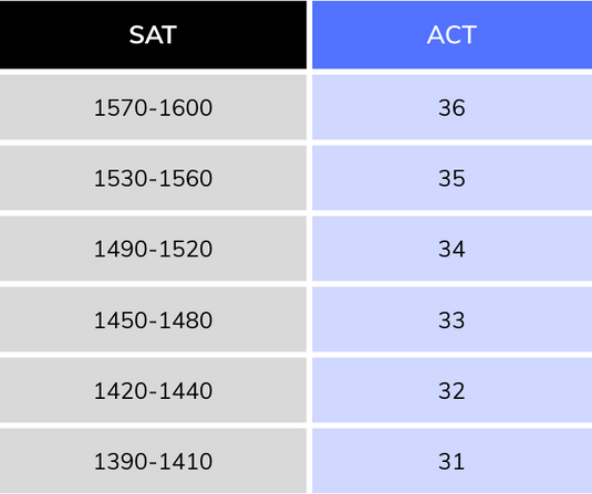 ACT/SAT Conversion Chart – Pivot Tutors